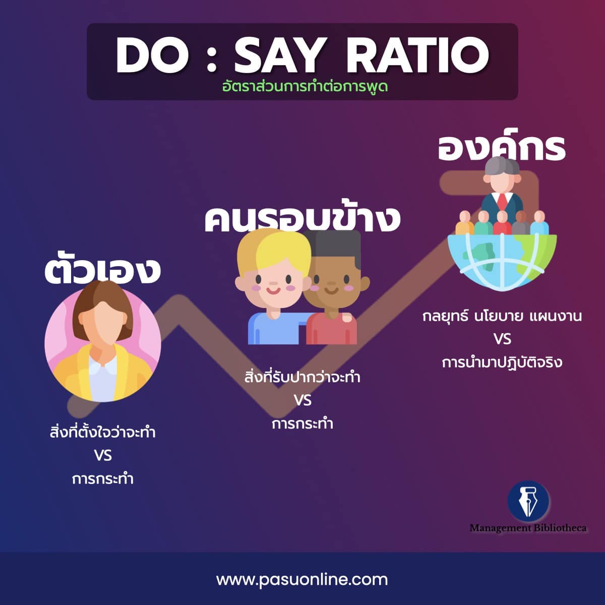 Do:Say Ratio – อัตราส่วน การทำต่อการพูด – Slow Strategy